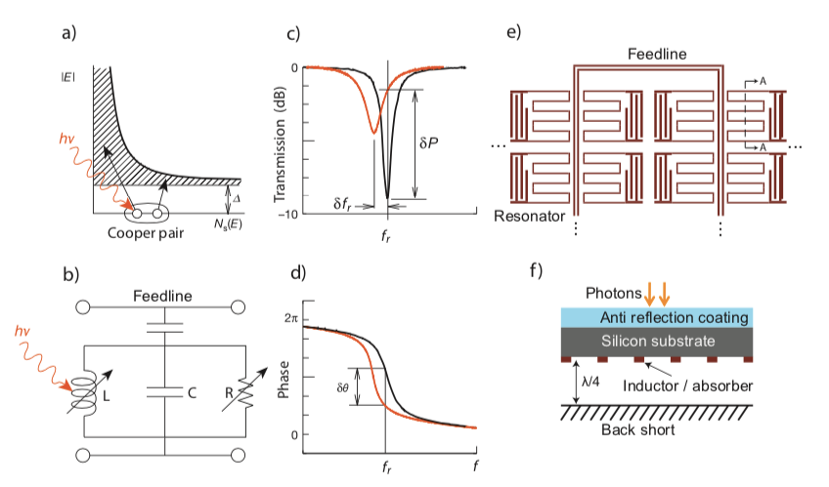 Kinetic Inductance Detectors Observational Cosmology Uw Madison